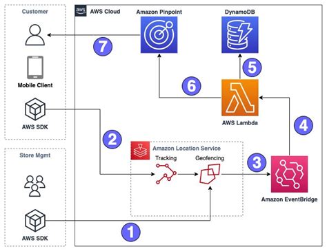 Amazon Pinpoint を使用してジオフェンスマーケティングメッセージを送信する方法 Amazon Web Services ブログ