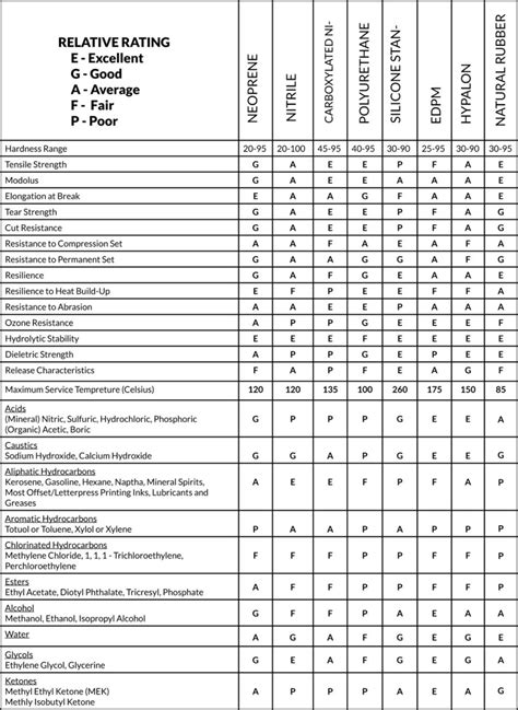 Elastomers Properties Chart Ames Direct