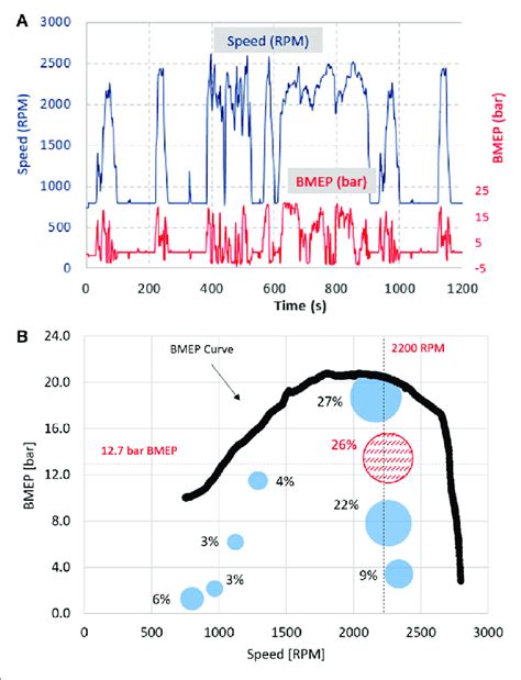 A The Speed Rpm Load Bmep Space Corresponding To The Engine