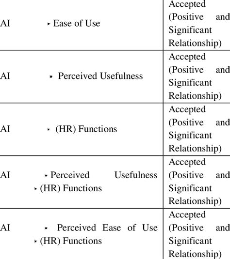 Hypotheses Testing Result Hypothesis Result Download Scientific Diagram