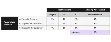 Ab Testing Vs Personalization