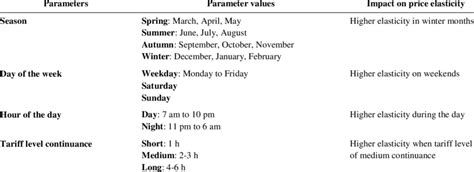 Overview Of Parameters Influencing The Price Elasticity Their Values