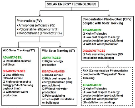 Diagram Of Solar Technologies Related To Solar Trackers Download Scientific Diagram