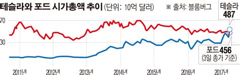 다윗 골리앗을 이기다14살 테슬라 이미지 이투데이