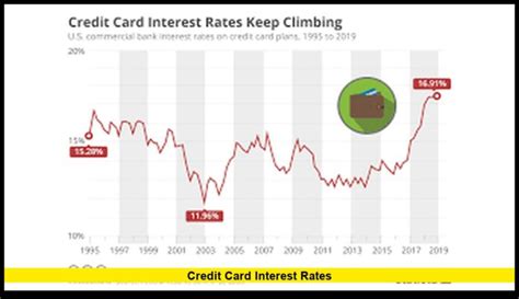Credit Card Interest Rates The Latest Us Update You Need To Know