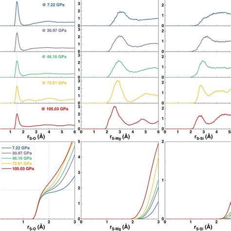Radial Distribution Function Gr And Coordination Number Cn For S Fe