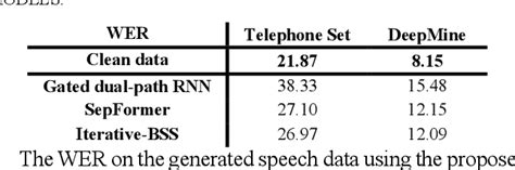 Table I From An Iterative Post Processing Method For Speech Source