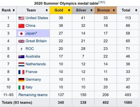 202021 Olympics Bedal Count Album On Imgur