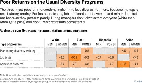 Why Diversity Programs Fail