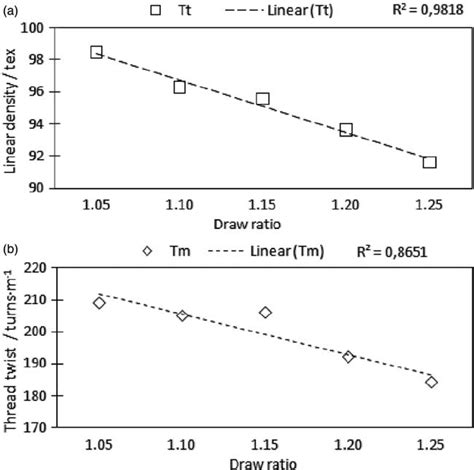 Influence Of Draw Ratio On The Linear Density And Thread Twist Of The Download Scientific