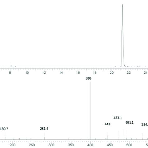 Product Ion Chromatogram Of Fbb A Product Ion Mass Spectrum Of Fbb