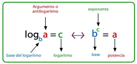 MatemÁticas Aplicadas Iii2 FunciÓn LogarÍtmica