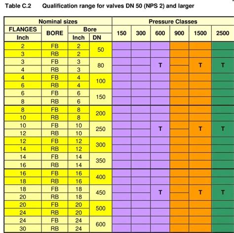Tat Qualification Range For Valves Mesc Spe 77 300 2022 Bosseal