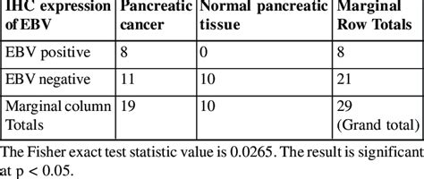 The Immunohistochemical Expression Of Cmv Pp65 Antigen I Tissues With