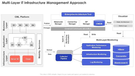 Multi Layer It Infrastructure Management Approach Themes Pdf