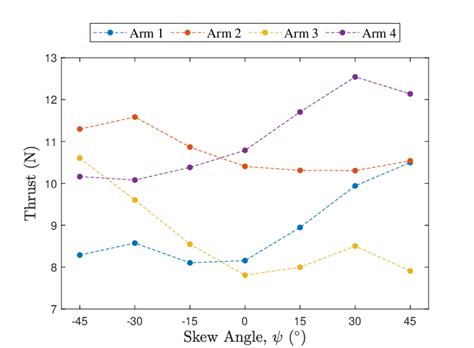 Average Thrust And Thrust Coefficient For Intermediate Angle Flight