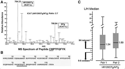 Isotope Coded Affinity Tag Mass Spectrometry Icat Ms Identified More