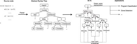 Table 1 From Modular Tree Network For Source Code Representation