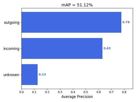 Low Detection Confidences After Training For Single Class 1803 · Issues · Ultralytics