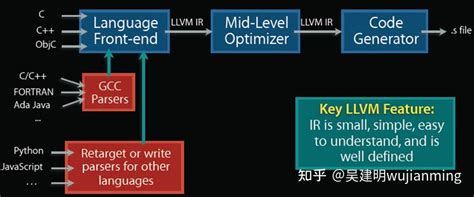 Llvm编译系统概述 知乎