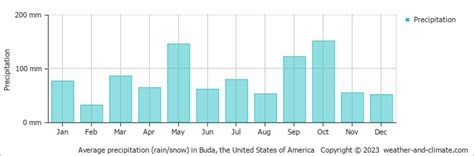 Buda Tx Weather By Month Climate And Best Time To Visit