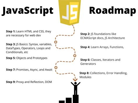 Lahcen Oubbaih On Linkedin Javascript Roadmap
