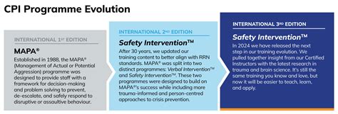 Mapa To Verbal Intervention And Safety Intervention Crisis Prevention