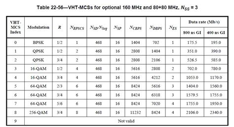 11n、11ac、11ax和11be Mcs表（全网最全） 11a11n11ac11ax哪个更快 Csdn博客