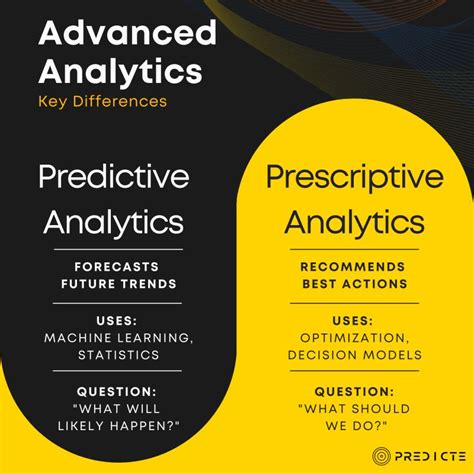 On Linkedin Predictive Vs Prescriptive Analytics Whats The Difference 🔍 While