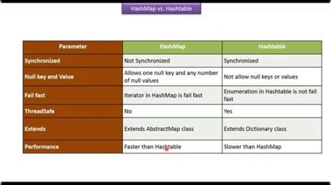 Javadifference Between Hashmap And Hashtable Techcrunch