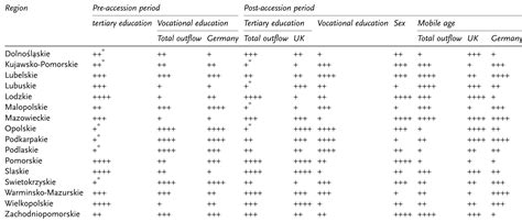Source Lfs Baelcmr Database Quartiles Of Regional Si
