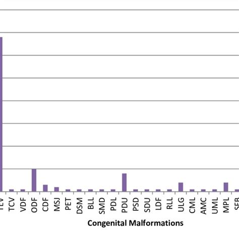 Bar Chart Showing The Frequency Of Congenital Malformation And