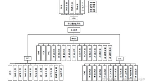 计算机毕业设计springboot书店管理系统设计与开发 基于spring Boot的书店综合管理系统的设计与实现 Spring Boot驱动