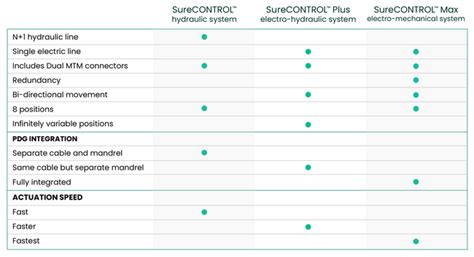 Surecontrol Intelligent Completion Systems Baker Hughes