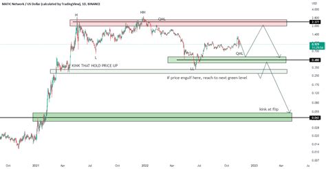 Matic Multi Time Frame Analysis For Binancematicusd By Melikatrader94 — Tradingview