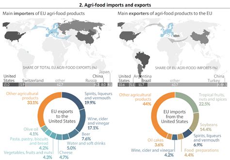 Agri Food Imports And Exports European Parliamentary Research Service