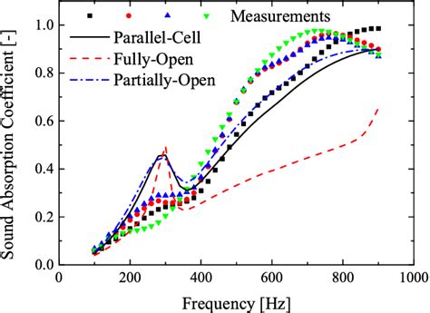 Figure 10 From Microstructure Characterisation And Homogenisation Of Acoustic Polyurethane Foams