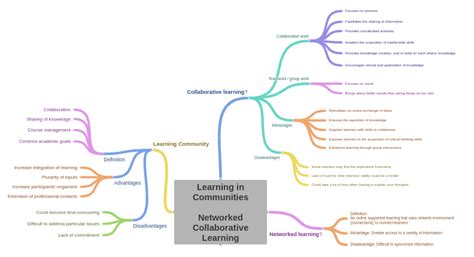 Learning In Communities Networked Collaborative Learning