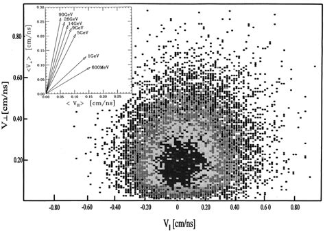 Intranuclear Cascade Calculations Showing The Distribution Of