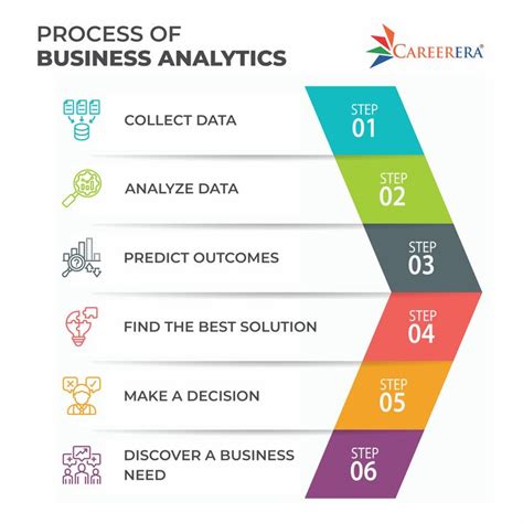 Process Of Business Analytics In 2024 Data Science Analytics Data