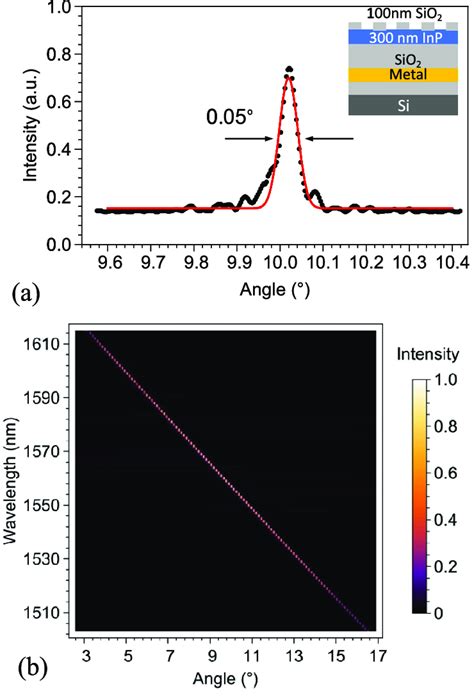 Measured Far Field Pattern Of A 2 Mm Long Grating Antenna On Imos