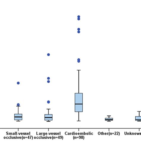Plasma D Dimer Levels In Different Etiology Of Acute Ischemic Stroke