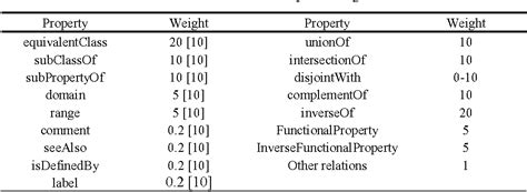table 1 from modularization of graph structured ontology with semantic