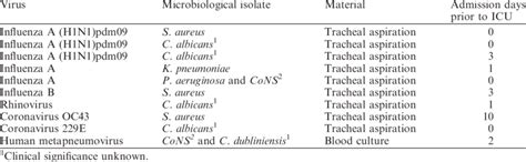 Microbiological Agents In Virus Positive Patients With Co Detection Of