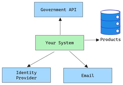 Architecture Method C4 Model