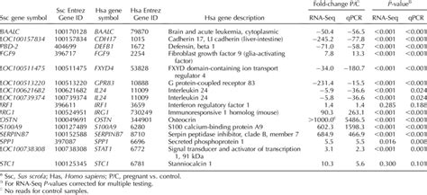 Validation Of Rna Seq Data By Qrt Pcr A Download Table