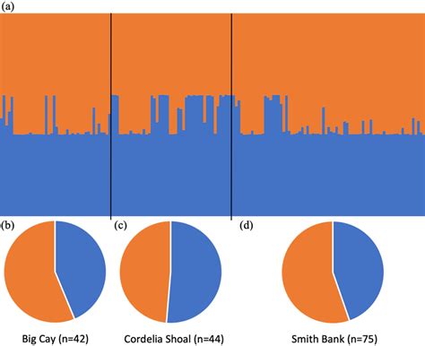 Structure Outputs For All Genotypes K 2 Mean Of 10 Permutations