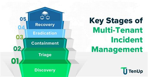 How To Manage Security Incidents In Multi Tenant Environments Tenup