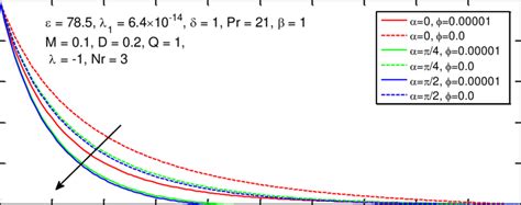 Effect Of D And On The Temperature Profile For Bfd Flow Download Scientific Diagram