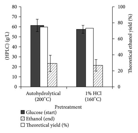 A Comparison Of Yield Data A And Fermentation Progression B From